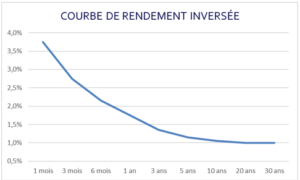 La courbe de rendement inversée - PORTEFEUILLE101