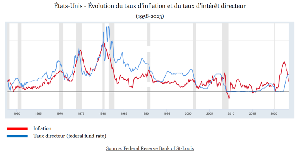 Inflation et taux d’intérêt : cibler la cause, pas le symptôme ...